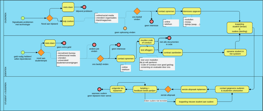 BPMN | Visual Paradigm 社區